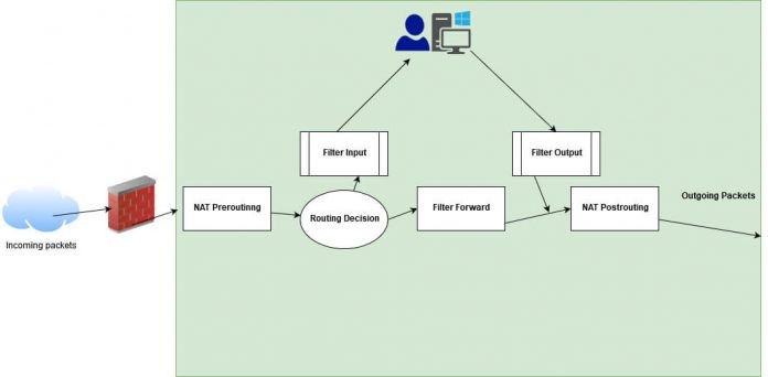How to Enable Packet Filtering With Open Source Iptables Firewall/Linux ...