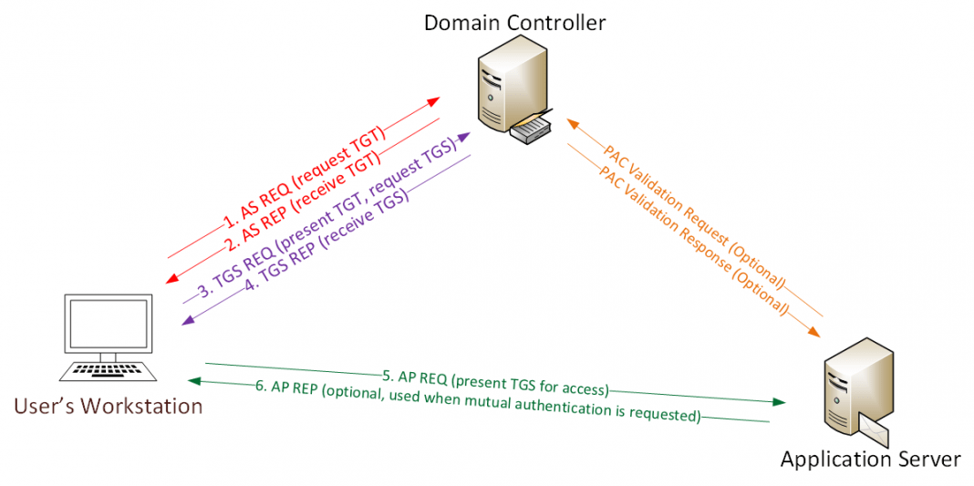 Defending and Preventing Against Active Directory Kerberos Attacks ... Defending and Preventing Against Active Directory Kerberos Attacks ...