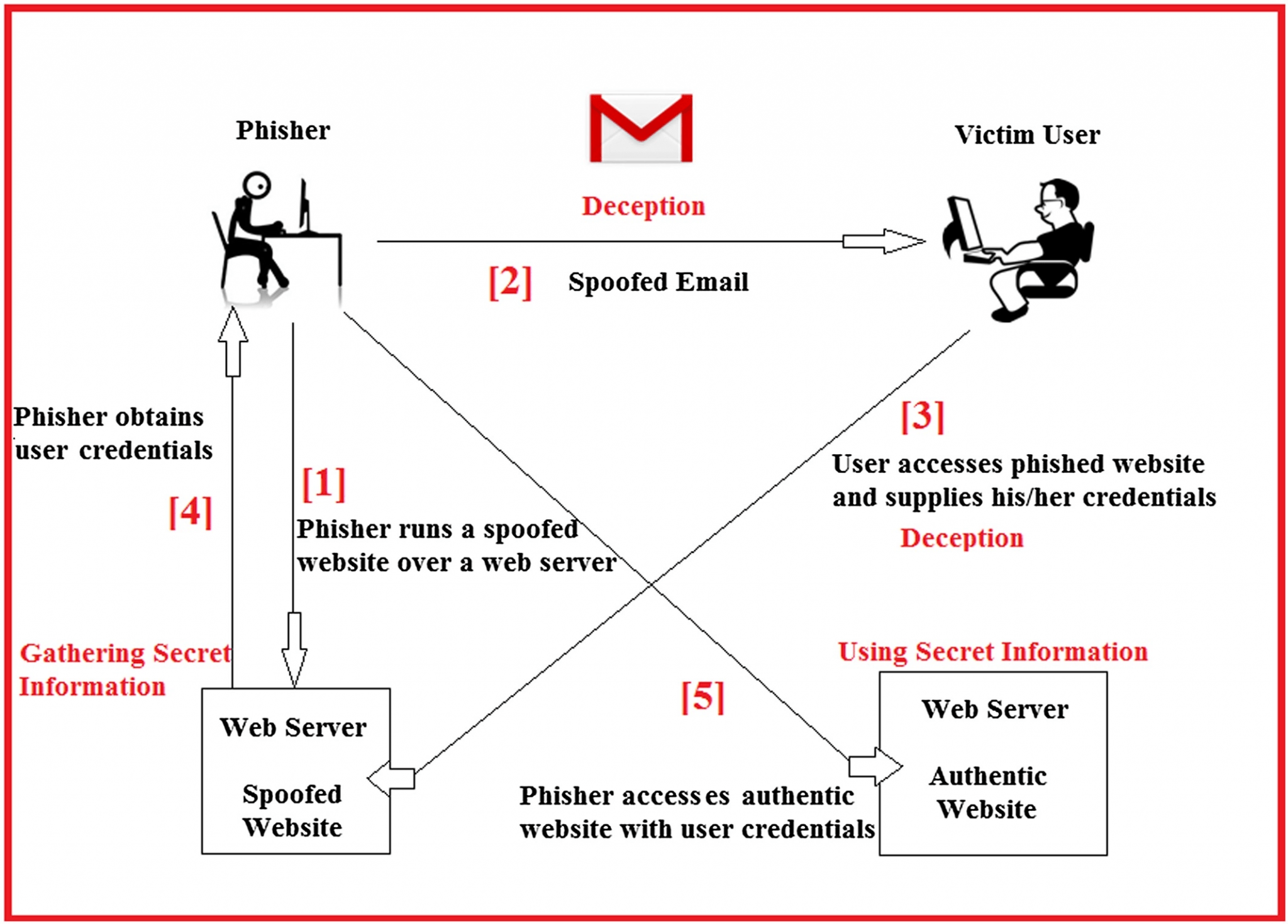 Phishing Attack And Scam Prevention Techniques Security Investigation