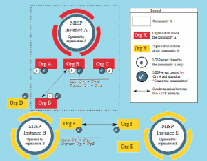 MISP – Open Source Threat Intelligence and Sharing Platform - Security ...