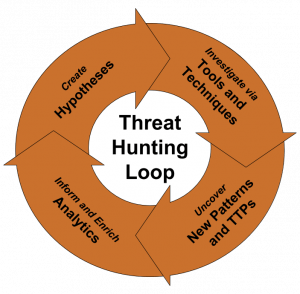 Cyber Threat Hunting – Proactive Intrusion Detection - Security ...
