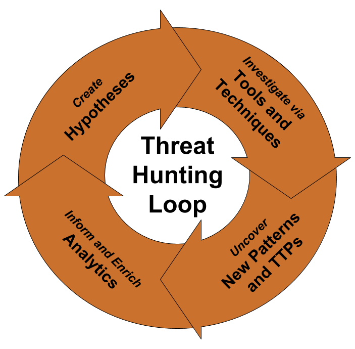 Cyber Threat Hunting – Proactive Intrusion Detection - Security ... Cyber Threat Hunting – Proactive Intrusion Detection - Security ...