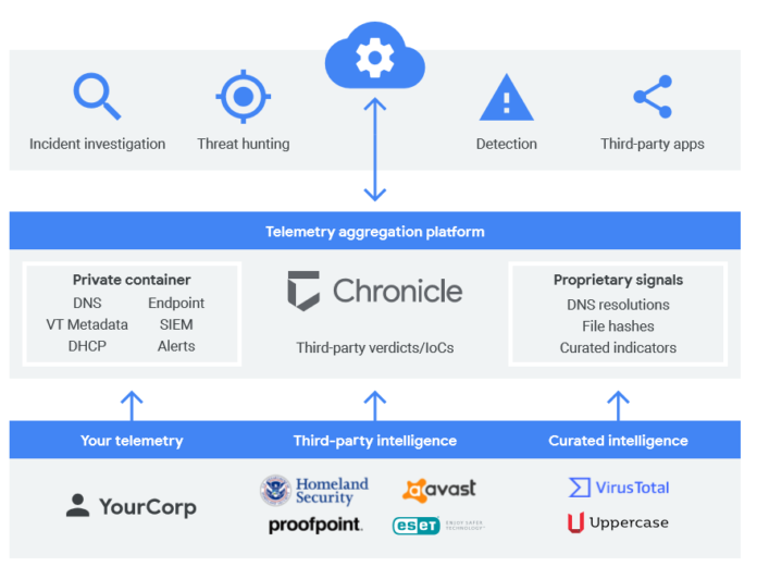 Google Cloud Scale Threat Detection using Chronicle - Security Investigation