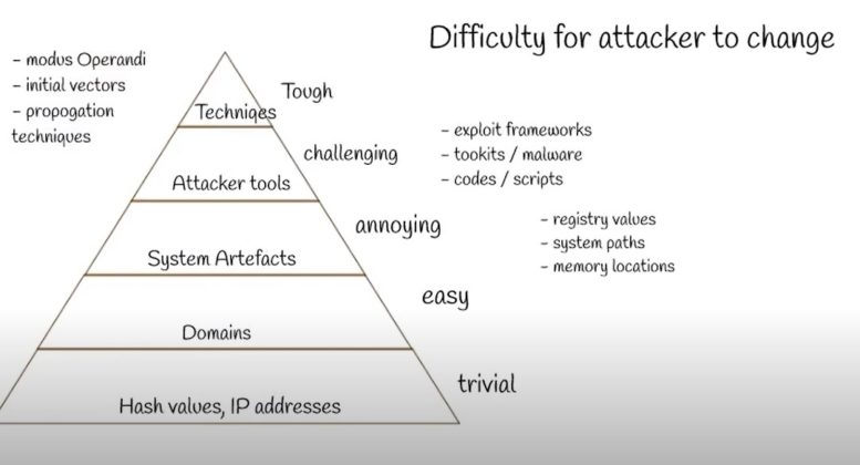 What is Threat Intelligence – Importance , CTI Lifecycle & Pyramid of ...