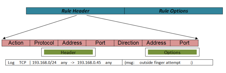 IDS vs IPS : Key Differences , Rule Structure , Pros and Cons - Security Investigation