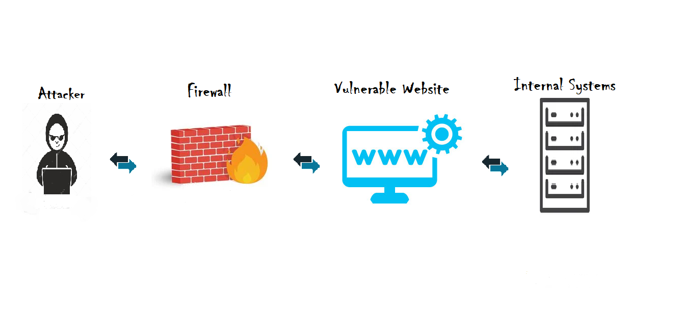 Server Side Request Forgery – How it works ? - Security Investigation