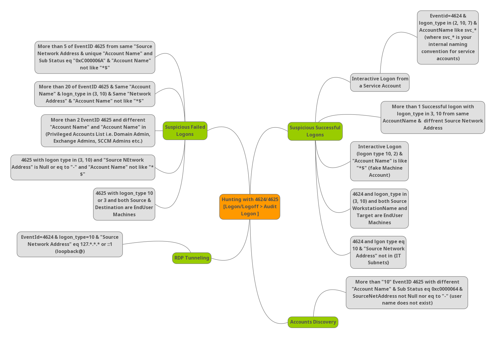 Threat Hunting With Windows Event IDs 4625 4624 Security Investigation
