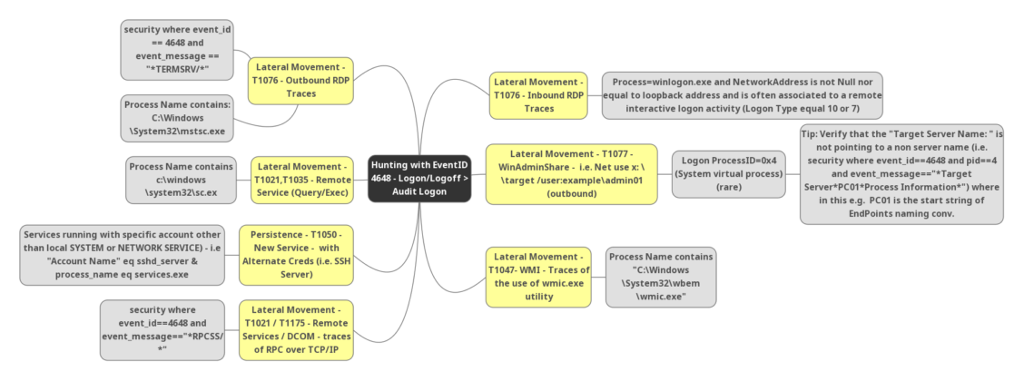 Threat Hunting Using Windows EventID 4648 – Logon/Logoff - Security ...