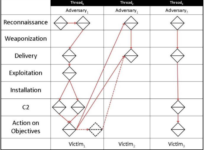 Threat Intelligence – Diamond Model of Intrusion Analysis - Security ...