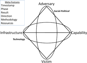 Threat Intelligence – Diamond Model of Intrusion Analysis - Security ...
