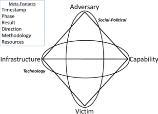 Threat Intelligence – Diamond Model of Intrusion Analysis - Security ...