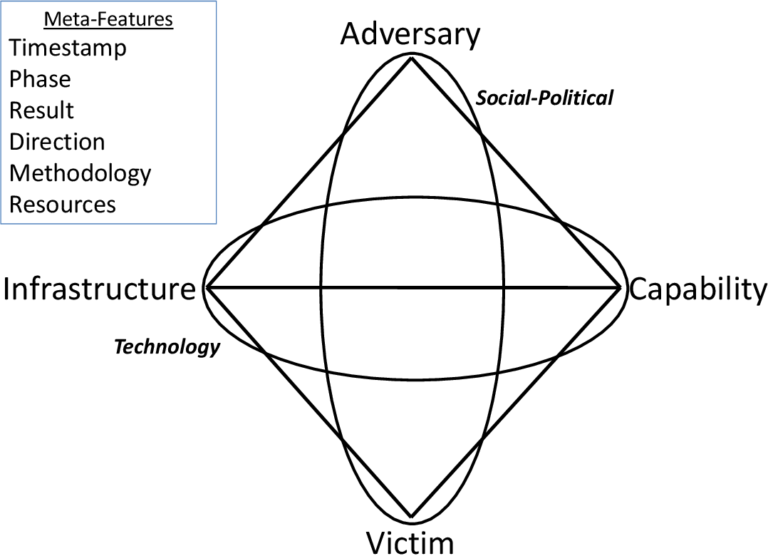 Threat Intelligence – Diamond Model of Intrusion Analysis - Security ...