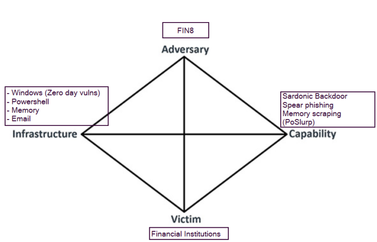 Threat Intelligence – Diamond Model of Intrusion Analysis - Security ...