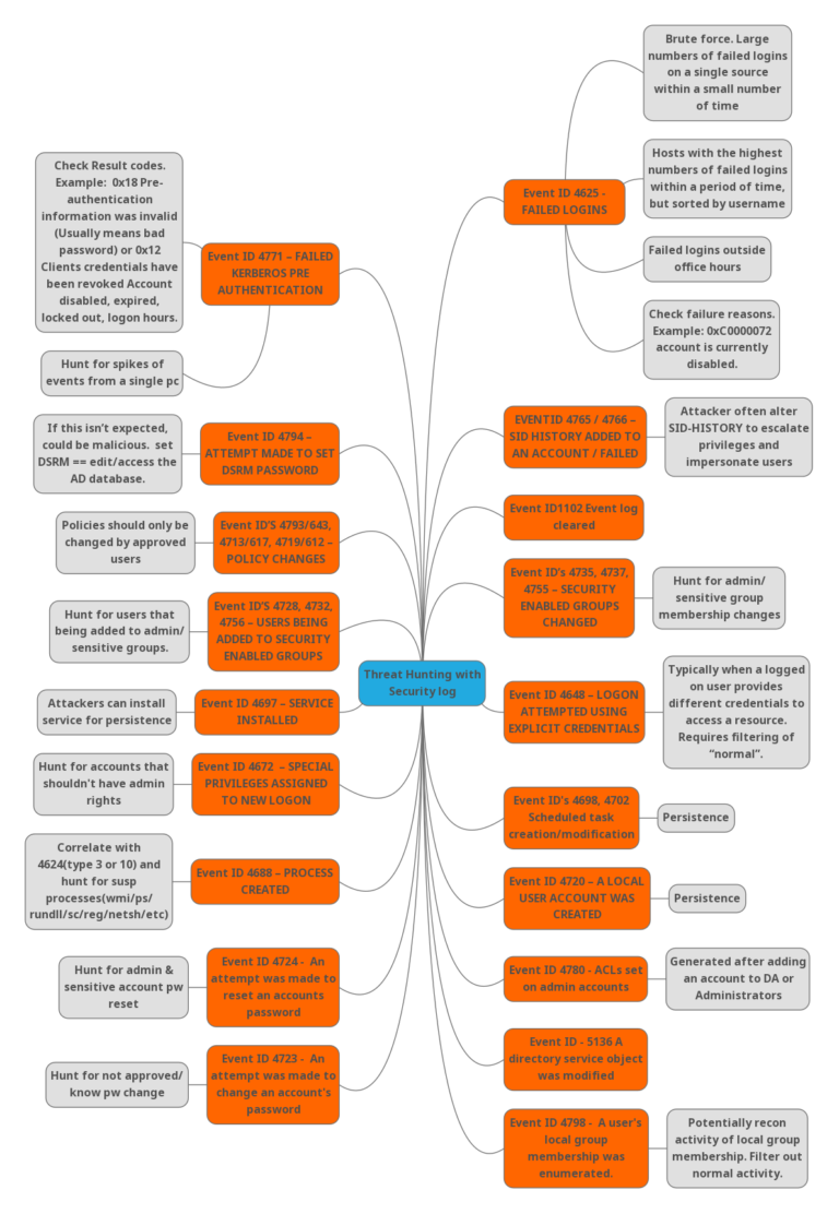 Threat Hunting Using Windows Security Log - Security Investigation