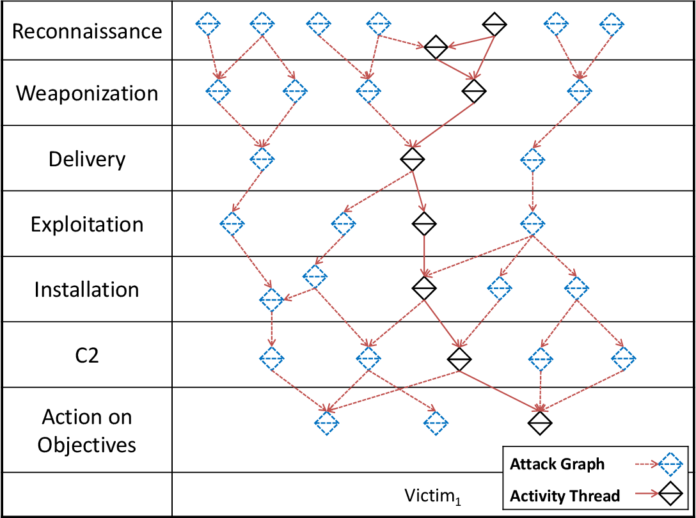 Threat Intelligence – Diamond Model of Intrusion Analysis - Security ...