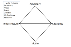 Threat Intelligence – Diamond Model of Intrusion Analysis - Security ...