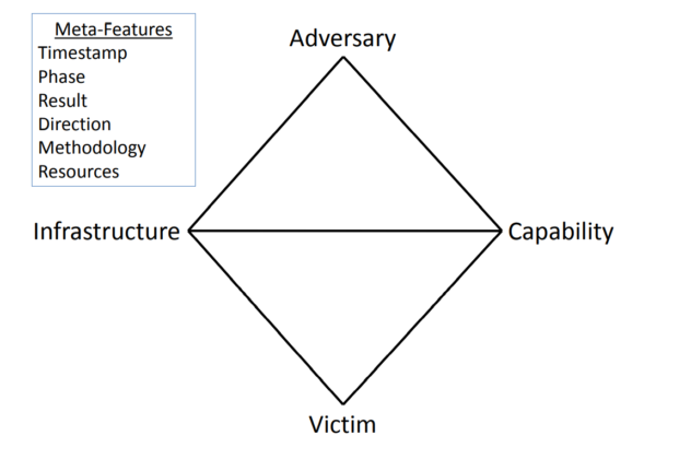 Threat Intelligence – Diamond Model of Intrusion Analysis - Security ...