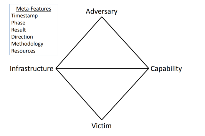 Threat Intelligence – Diamond Model of Intrusion Analysis - Security ...
