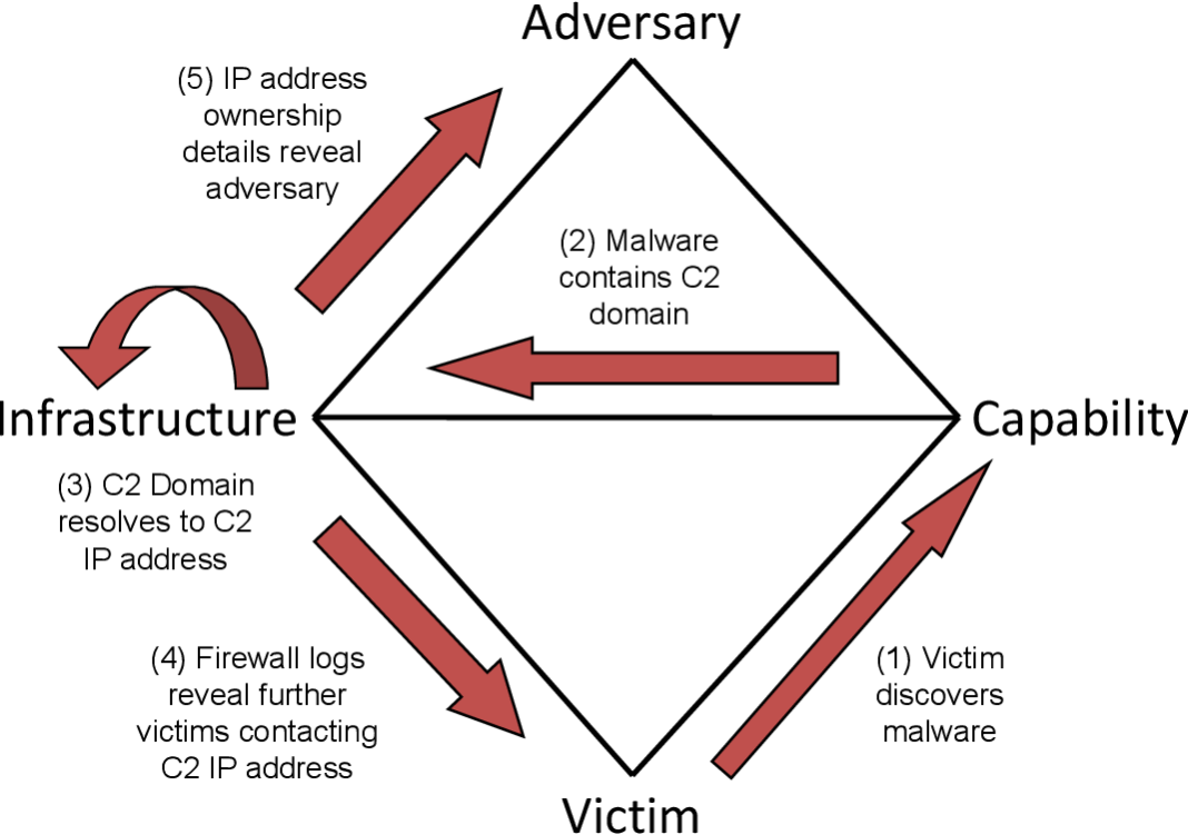 Threat Intelligence – Diamond Model of Intrusion Analysis - Security ...