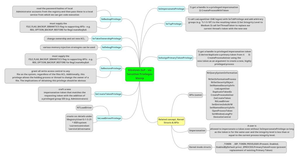 How to Detect Windows Sensitive Privilege Manipulation - Security ...