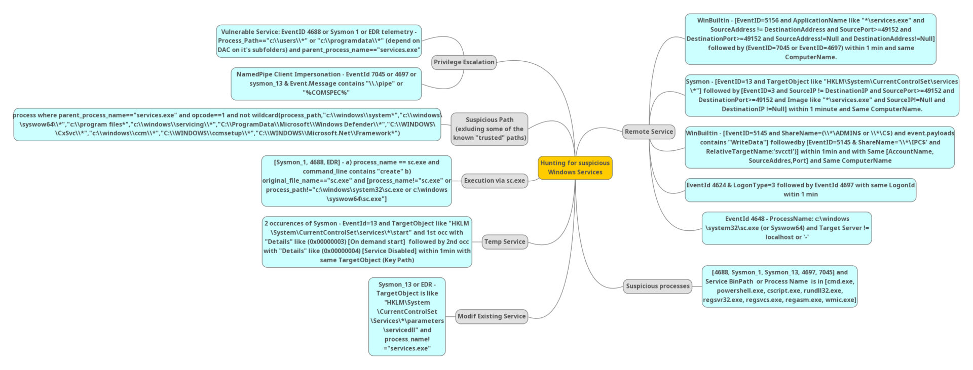 Hunting for Suspicious Windows Services – Mind Map - Security Investigation