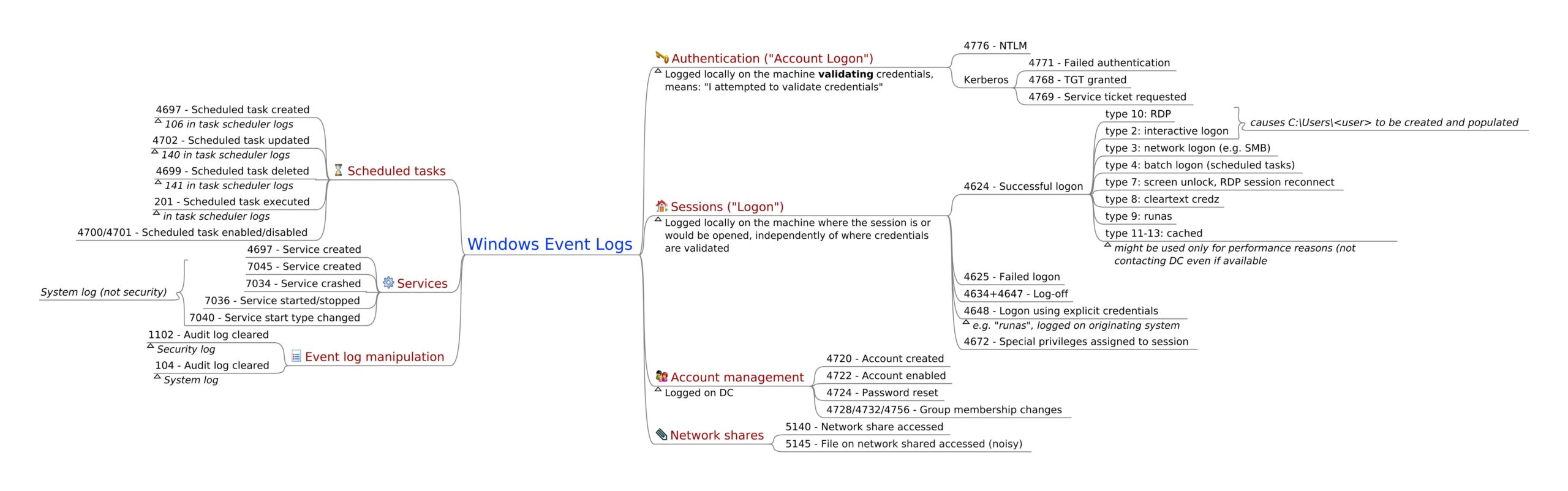 Most Common Windows Event IDs To Hunt Mind Map Security Investigation