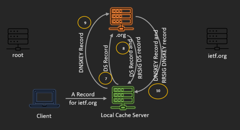 DNSSEC – Domain Name System Security Extensions Explained - Security ...