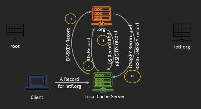 DNSSEC – Domain Name System Security Extensions Explained - Security ...