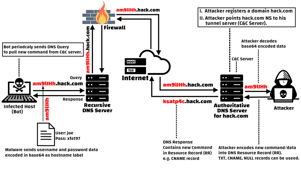 How DNS Tunneling works – Detection & Response - Security Investigation How DNS Tunneling works – Detection & Response - Security Investigation