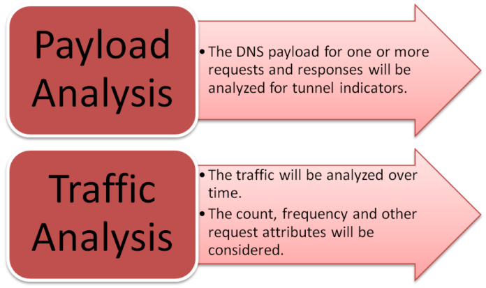 How Dns Tunneling Works Detection And Response Security Investigation