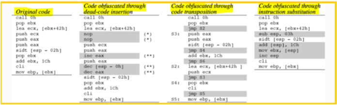 Most Common Malware Obfuscation Techniques - Security Investigation