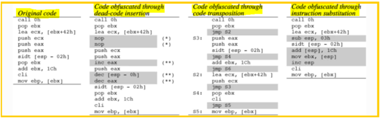 Most Common Malware Obfuscation Techniques - Security Investigation