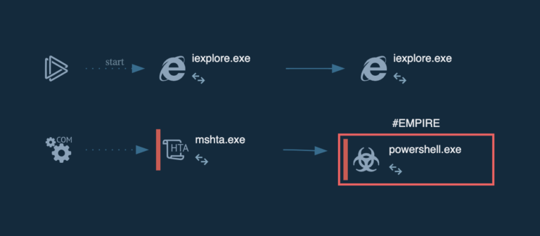 Anatomy of the Infamous EMPIRE Powershell Framework - Security Investigation