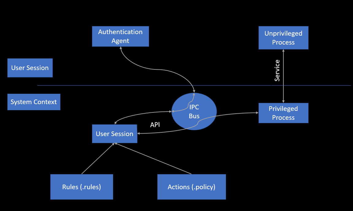 Cve 2021 4034 Polkit Vulnerability Exploit Detection Security Investigation 4893
