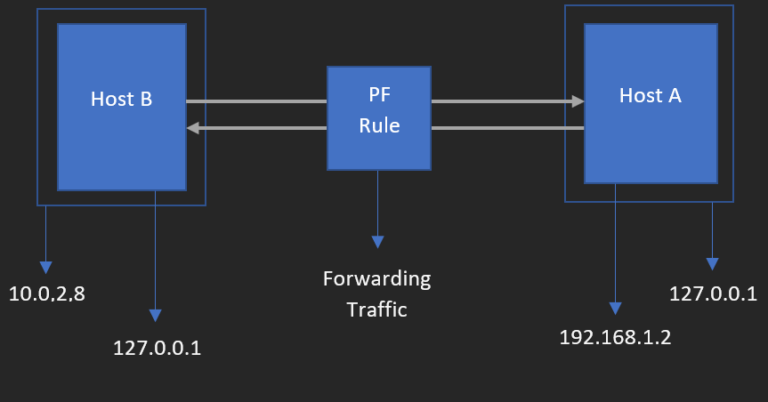 What is Port Forwarding and the Security Risks? - Security Investigation