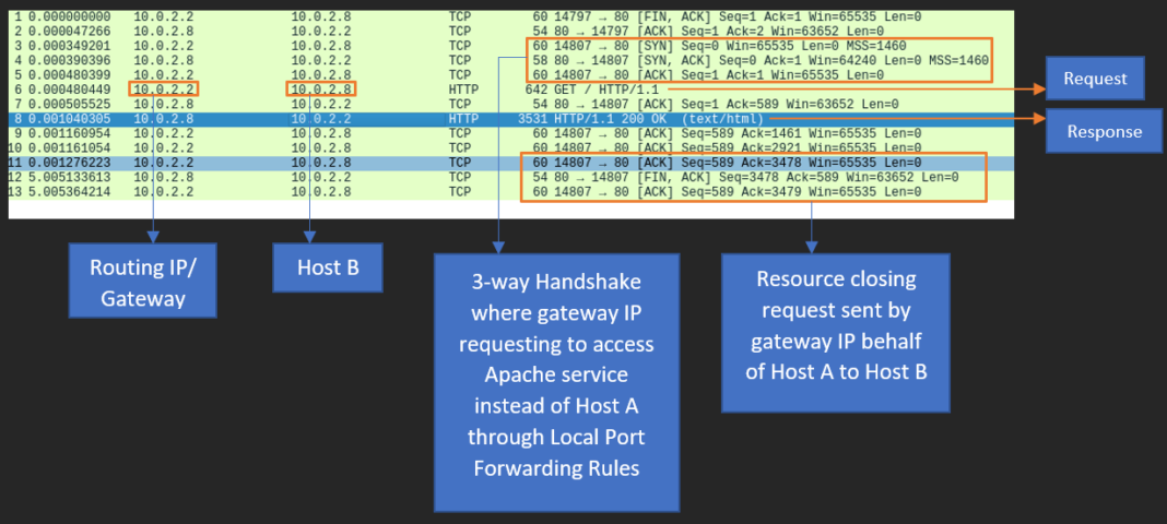What is Port Forwarding and the Security Risks? - Security Investigation