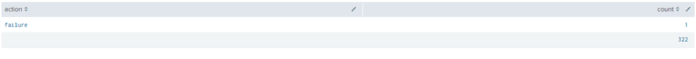 Splunk Commands Append Chart And Dedup Security Investigation 4557