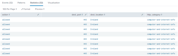 Splunk Commands Exploring Of Join Commands And Its Arguments Security Investigation