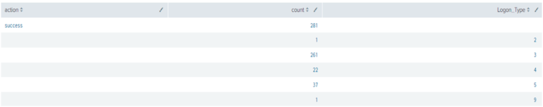 Splunk Commands Append Chart And Dedup Security Investigation 8104