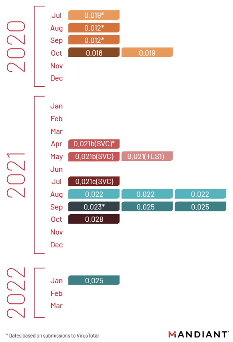 FIN7 IOCs – Mandiant Identifies New POWERPLANT Samples - Security ...