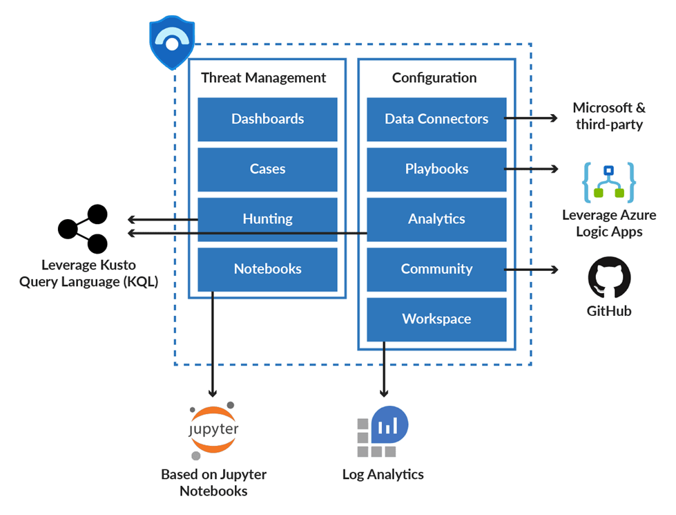 Azure Sentinel and its Components - Security Investigation Azure Sentinel and its Components - Security Investigation