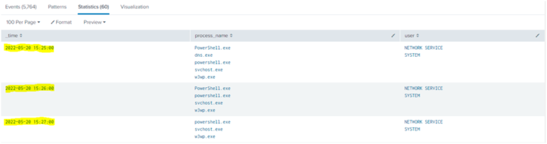 Splunk Commands Bin And Its Arguments Security Investigation