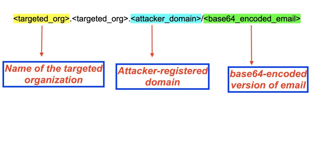 New Voicemail-themed Phishing Targeting Microsoft 365 credentials ...