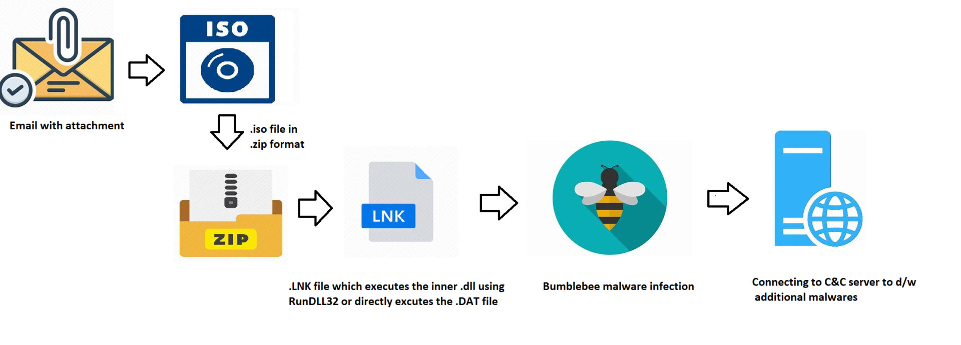 Bumblebee malware loader is now active in the wild – Detection & Response - Security Investigation