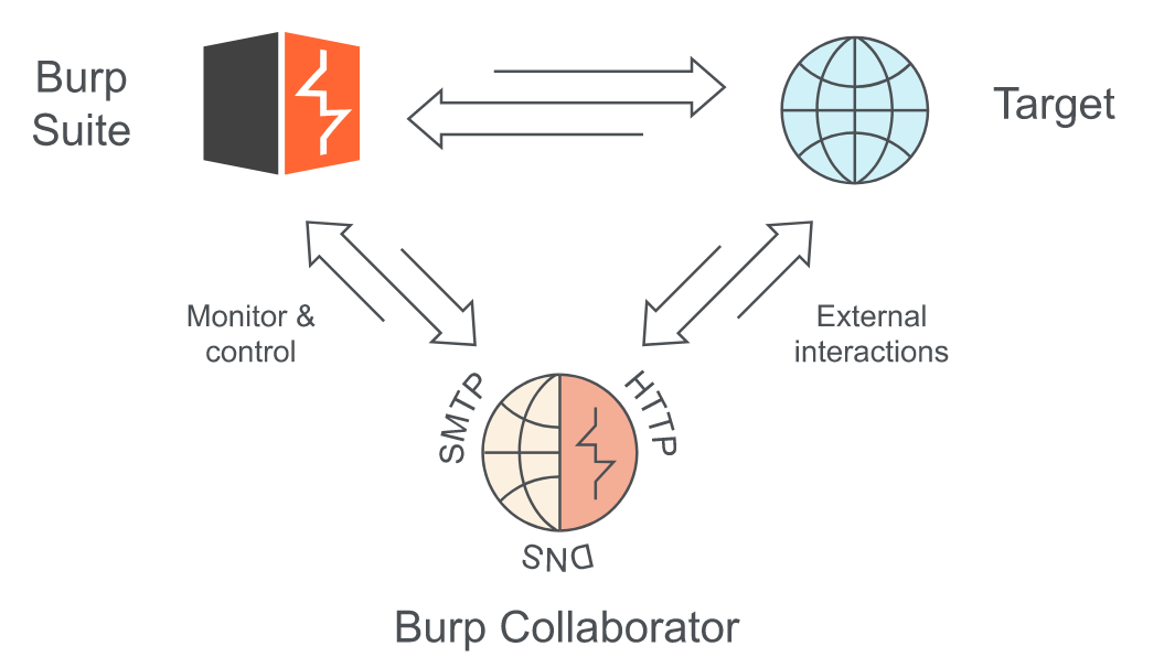 Out-of-Band Application Security Testing – Detection and Response ...