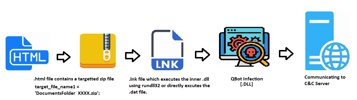 QBot Spreads via LNK Files – Detection & Response - Security Investigation