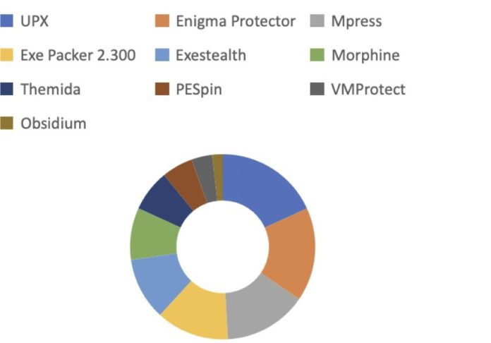 How to Perform Static Code Analysis on Packed Malware ? - Security ...